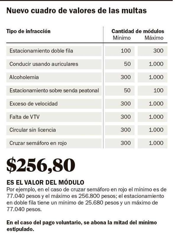 Cuáles Son Los Nuevos Valores De Las Infracciones De Tránsito En La